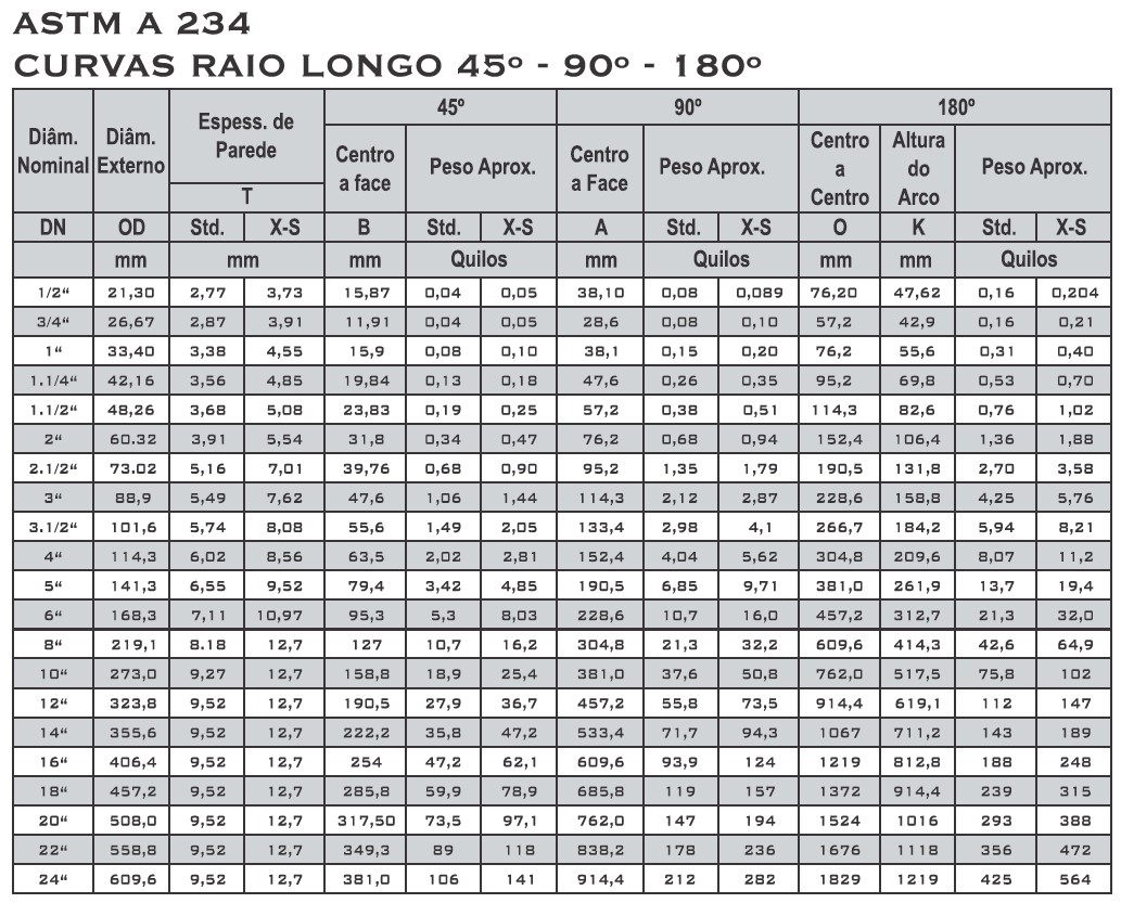 Curvas: 45º, 90º e 180º Raio Curto e Raio Longo